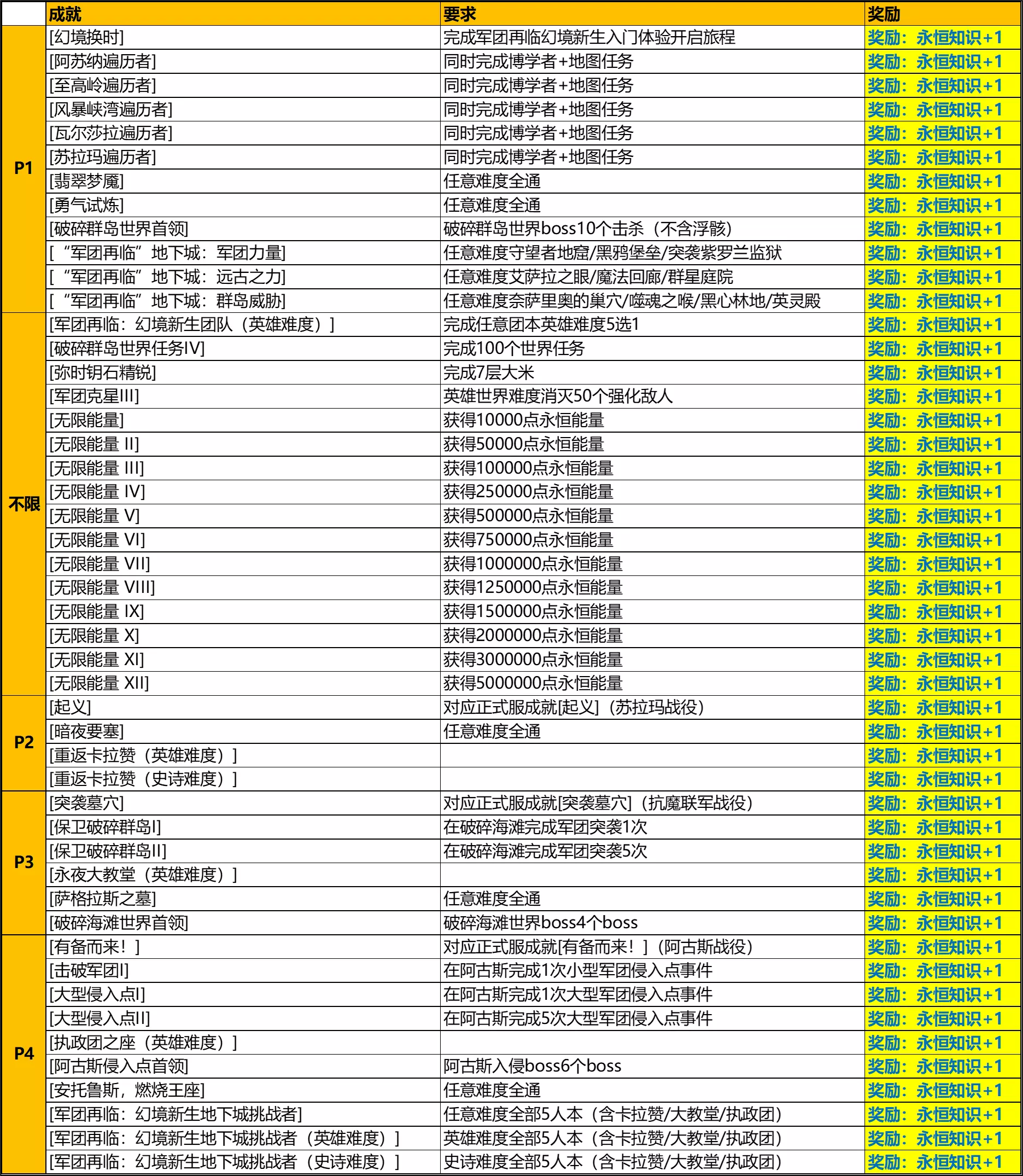 新手军团 remix 刚满级，请问开世界任务，开英雄模式，刷本，刷主线任务哪个优先级高呀 178