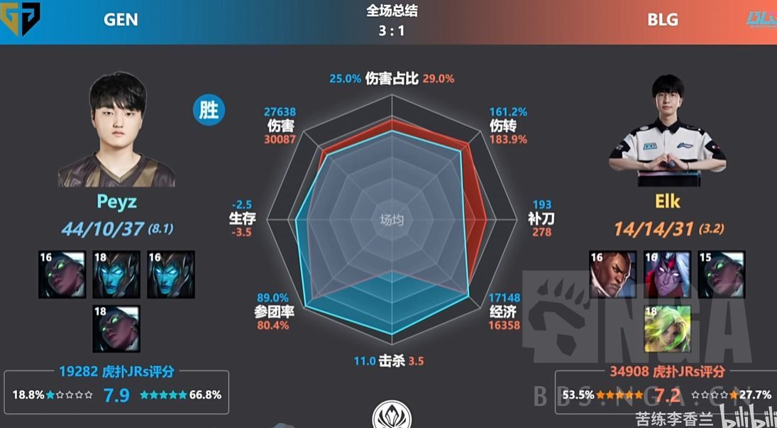 [国际赛事] 说peyz菜说不过去吧，他19岁就3个lck冠军和1个msi冠军了，而且他数据都还不错，只能说不如姑妈这种顶级超巨而已 NGA玩家社区