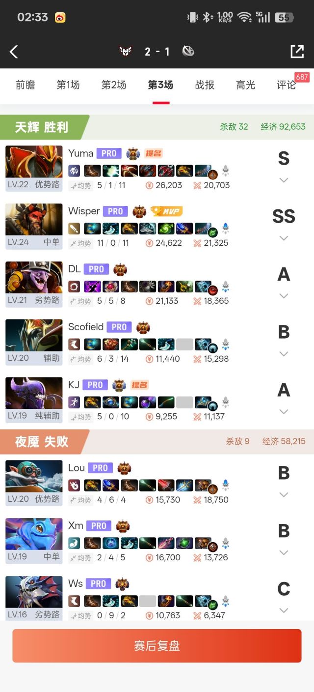 新老毛哥都是在2-2组被heroic2：1送走，在3局里他们都用了2盘帕克 NGA玩家社区