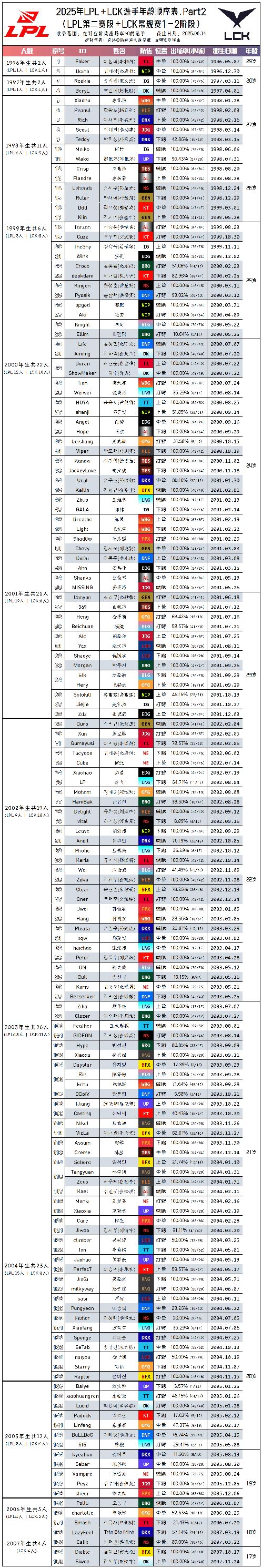[场外杂谈]突然发现，明年LCK御三家里，GenG好像是老龄化最严重的了 NGA玩家社区