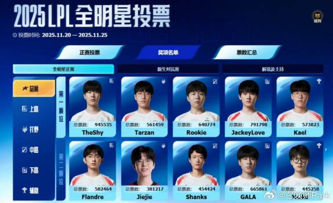 全明星结果出来了，IG+AL，hope换成哥哥 NGA玩家社区