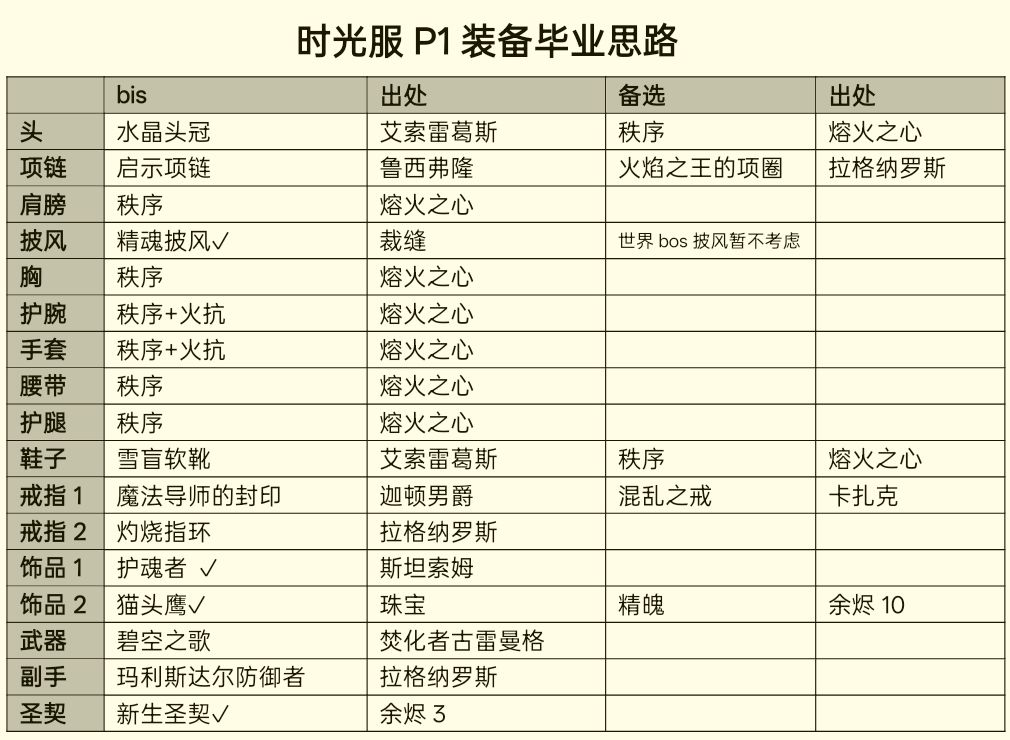 奶骑P1阶段装备毕业思路 NGA玩家社区