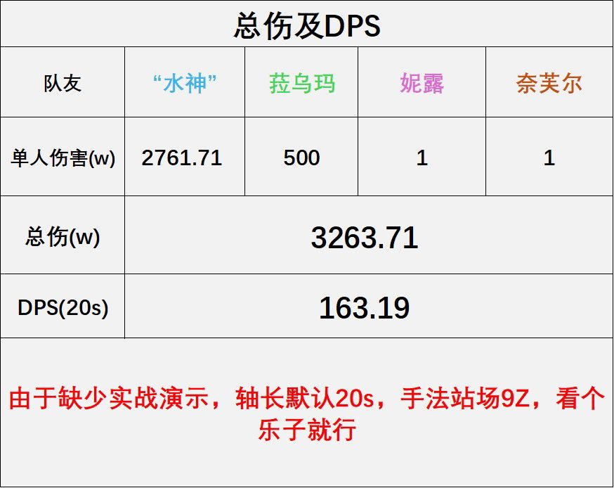 满配全队dps1奈=1.39灯=1.98少 NGA玩家社区