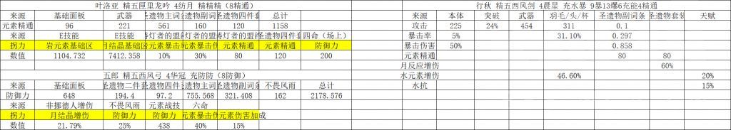 [白驹过隙]兹白V3 无少8金 61白6行6叶6五 20s总伤714.17w DPS35.7w NGA玩家社区