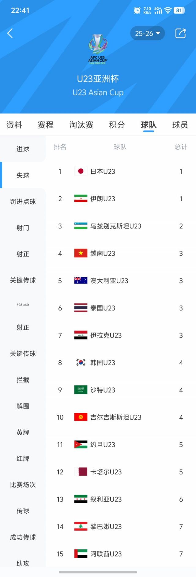 说个搞笑的，失球榜只有15个队 NGA玩家社区