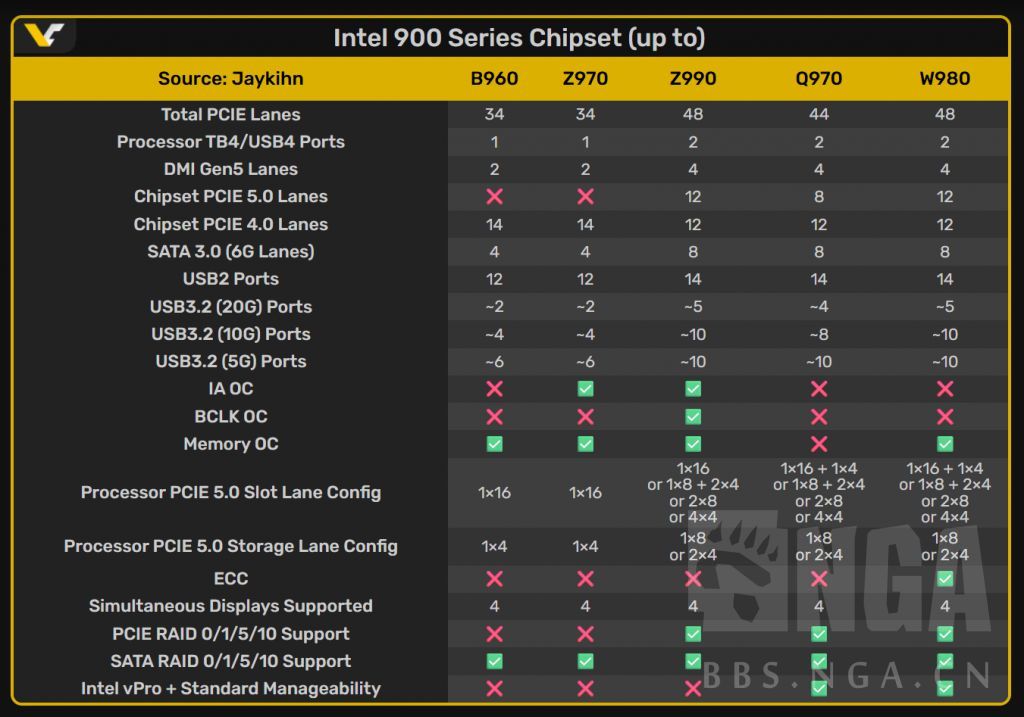 [硬件产品讨论] intel 900系芯片组规格泄露，Z990总体不变，一半通道变5.0 NGA玩家社区