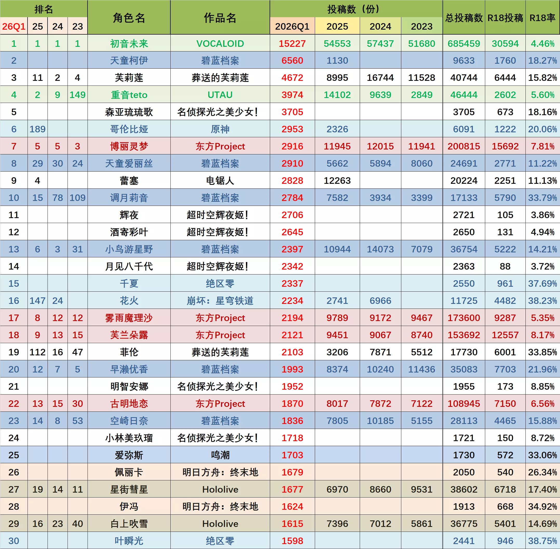 2026年第一季度P站女角色投稿TOP30 NGA玩家社区