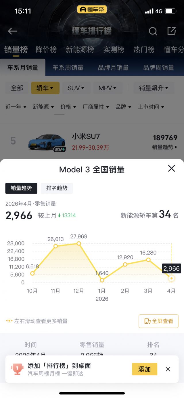 Model 3 四月销量已不足3千台 NGA玩家社区