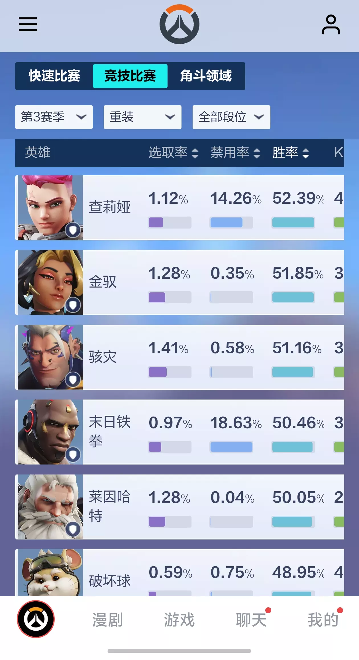 大锤哥胜率过半了啊 NGA玩家社区